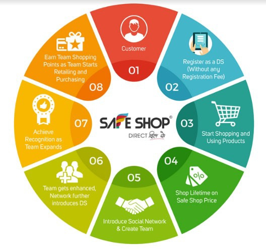Safe Shop in New Delhi